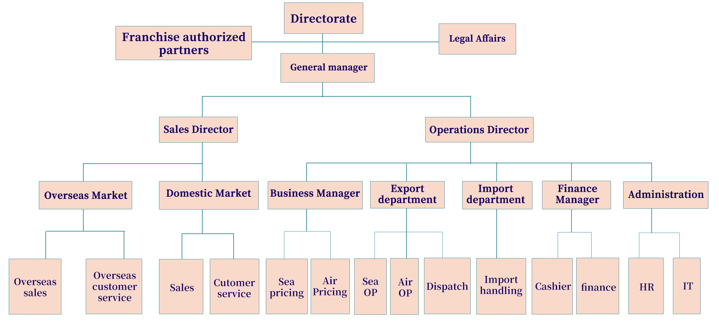 Organizational Structure-BEST-TIME